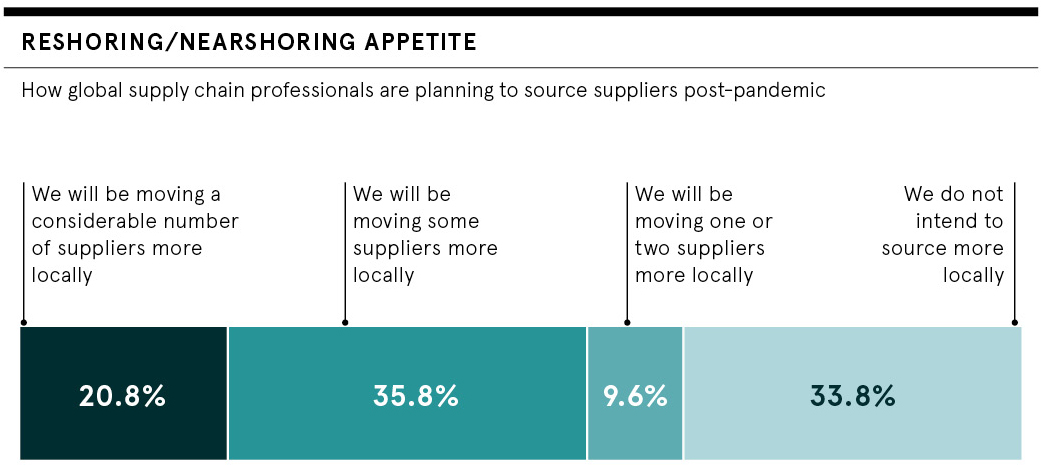 Reshoring: the secret to post-COVID manufacturing? – Raconteur